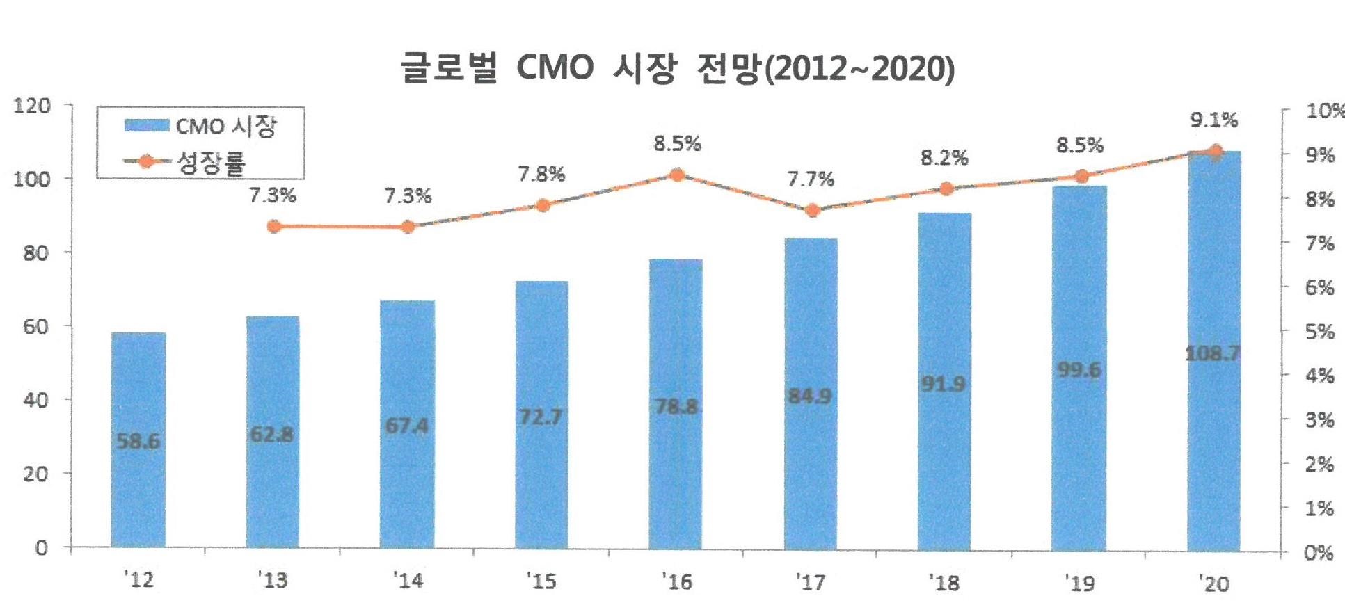 이미지: 글로벌 CMO 시장전망(2012~2020)